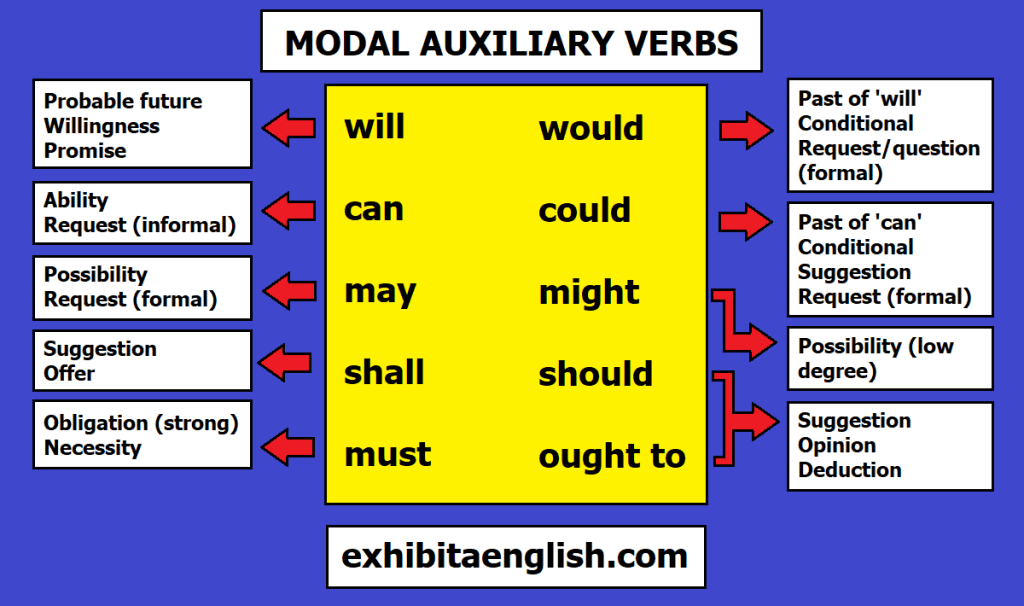Modal Auxiliary Verbs In English Exhibitaenglish